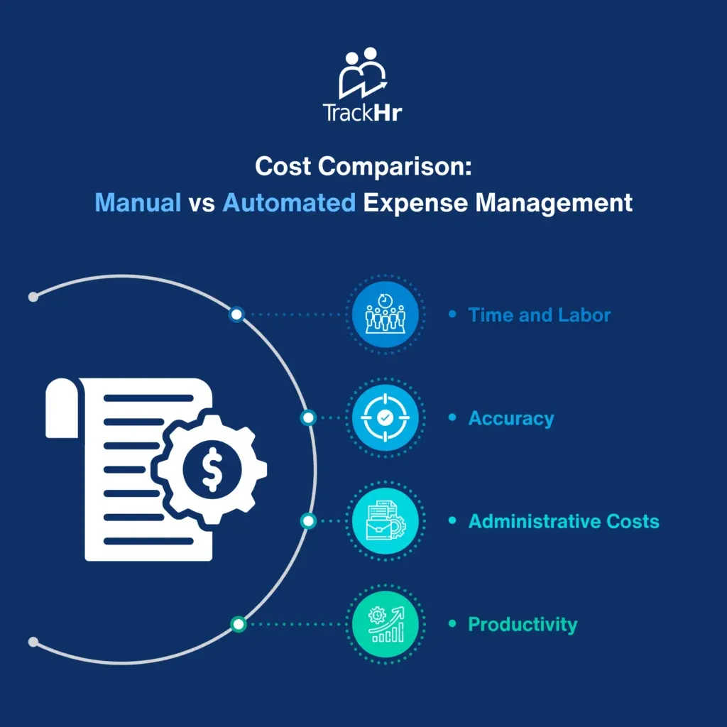 Manual vs Automated Expense Management: A Cost Comparison - TrackHR